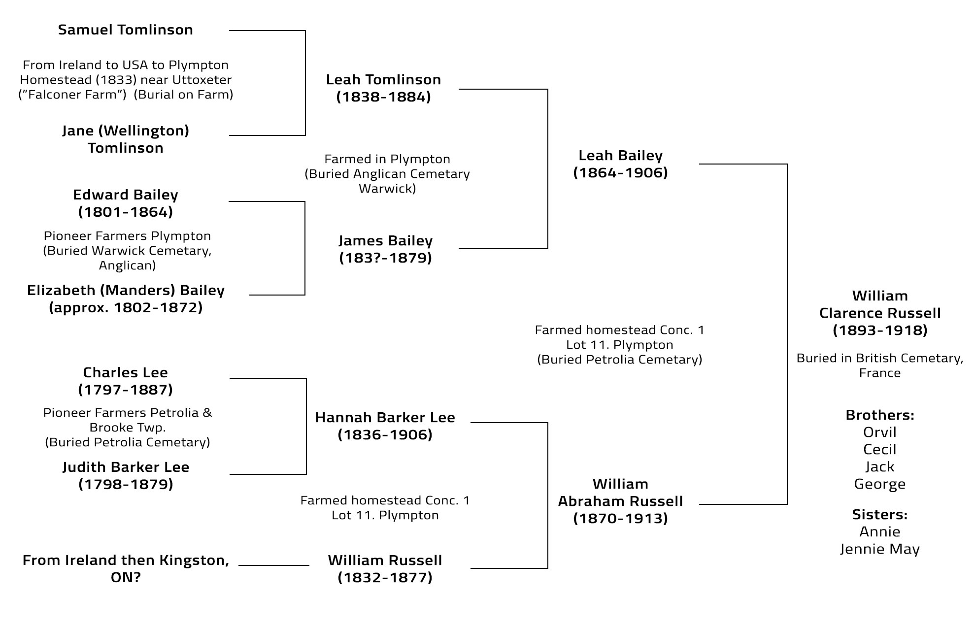 The First World War - Lambton County Museums